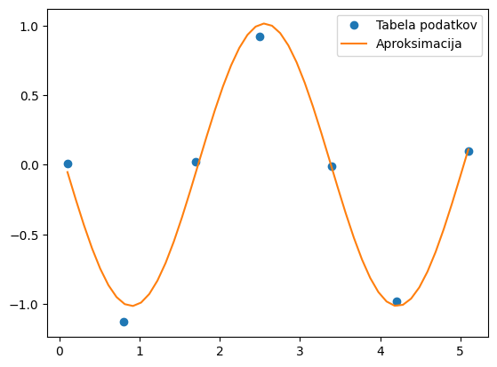 Aproksimacija — Numerične metode v ekosistemu Pythona