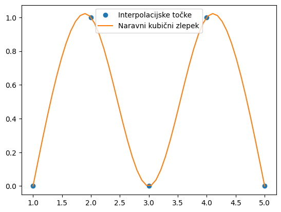 Interpolacija — Numerične metode v ekosistemu Pythona