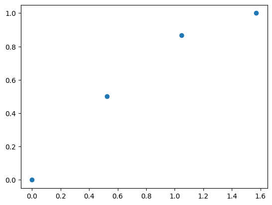 Interpolacija — Numerične metode v ekosistemu Pythona