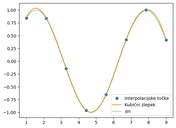Interpolacija — Numerične metode v ekosistemu Pythona