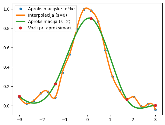Aproksimacija — Numerične metode v ekosistemu Pythona