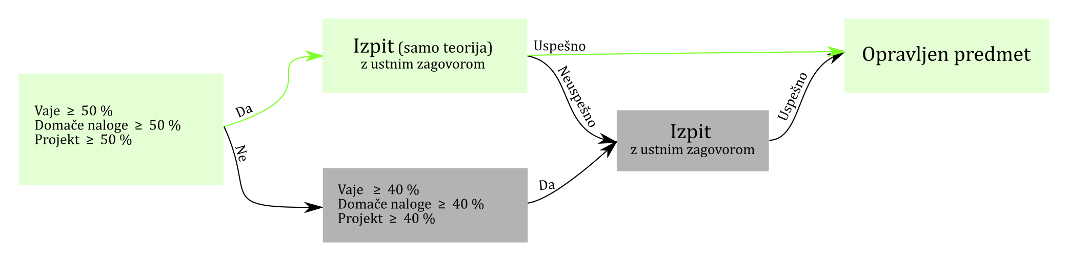 Študijski in izpitni red: 2022/23 — Numerične metode v ekosistemu Pythona